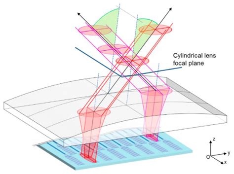 Advances In Silicon Based Integrated Lidar