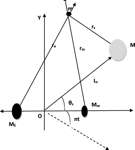 A Sketch To Illustrate The Dynamical System Download Scientific Diagram