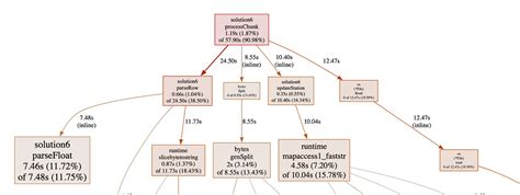 One Billion Rows Challenge In Go Some Time Ago I Stumbled Upon One