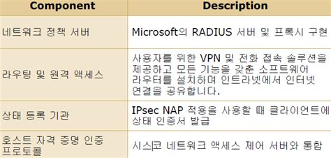 윈도우 2 4일차 라우팅 및 원격 액세스 구성 및 문제 해결 네이버 블로그