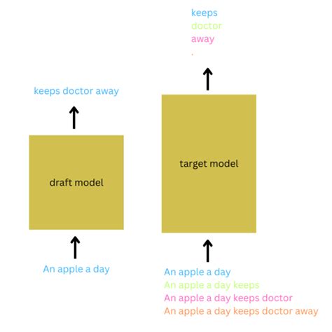 Speed Up Text Generation With Speculative Sampling On Amd Gpus — Rocm Blogs