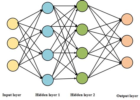 Shows A Schematic Diagram Of An Artificial Neural Network Ann