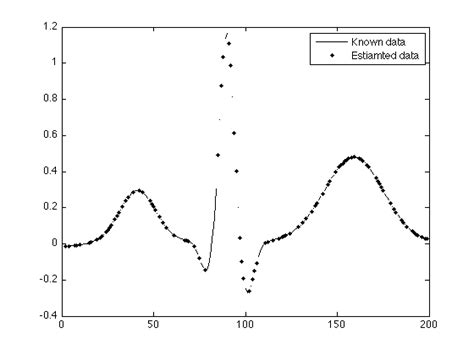 Estimation Of Missing Data