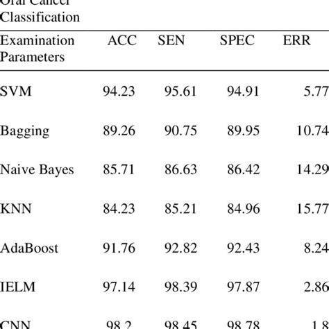 Examination Of Oral Cancer Classification Techniques Through Uci Uci Download Scientific