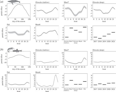 Figure 6 From Diel Spatio Temporal Patterns Of Humpback Whale Singing On A High Density Breeding