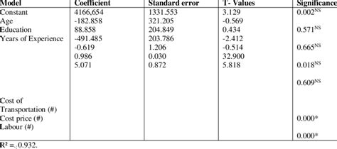 Regression Result For Beef Model Download Scientific Diagram