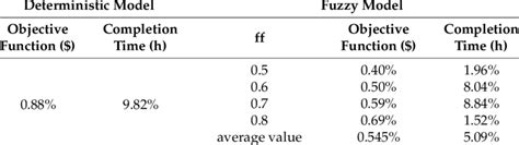 Deviation Analysis Download Table