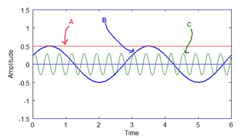 The Frequency Domain
