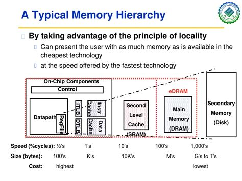 Ppt Memory Hierarchy In Computer Organization Exploiting Speed And