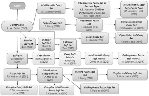 Figure 1 From T Spherical Fuzzy Soft Matrices With Applications In