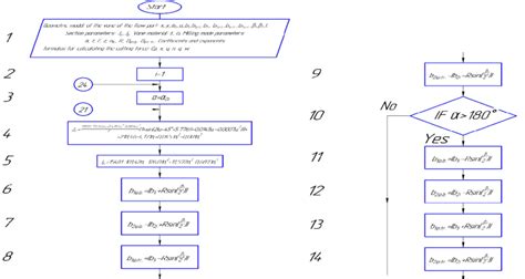 Algorithm For Generating Initial Information For Predicting The Vane