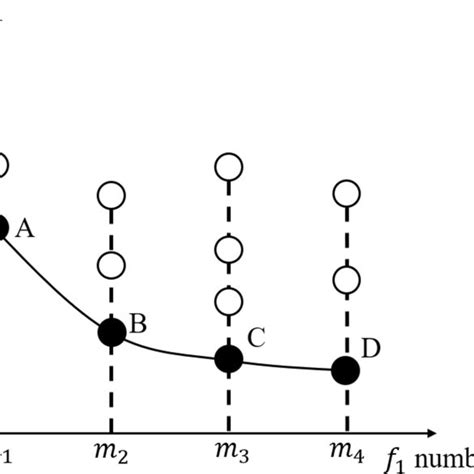 Pareto Solution Set For Optimization Of Multi Objective Grain Download Scientific Diagram
