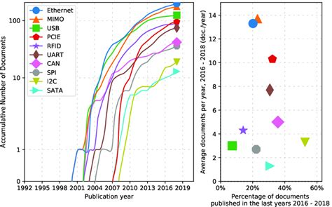 Serial Communication Interfaces Top Implementations In Fpga Research