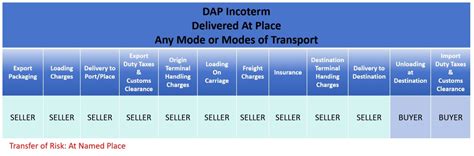 Incoterms Dap Qué Significa Dap Y Precios