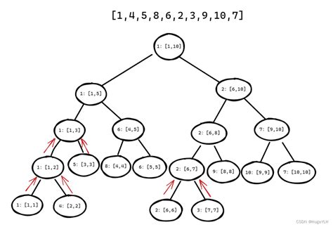 高级数据结构:线段树入门(c实现 详解)线段树c Csdn博客 高级数据结构:线段树入门(c实现 详解)线段树c Csdn博客