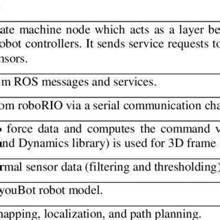 Overview Of The Developed ROS Packages Download Table
