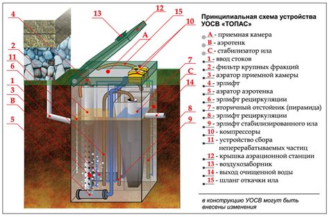 Септик ТОПАС 5 принцип работы и устройство - Установка септиков под ...