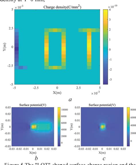 Figure From Surface Charge Inversion Algorithm Of Non Invasive Surface Potential Measurement