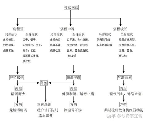 近期带状疱疹患者增多中医如何应对 知乎