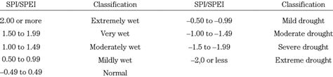 Standard Precipitation Index Spi And Standardized Precipitation