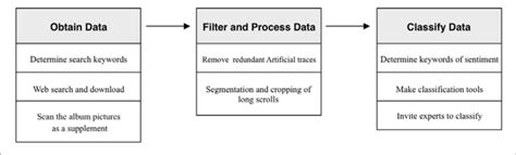 Process Of Making A Dataset Download Scientific Diagram