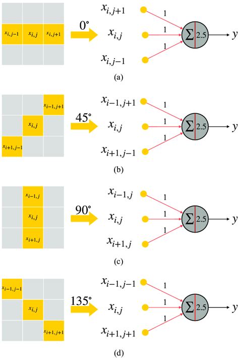 Four Types Of Orientation Selective Simple Cells And Their Optimal