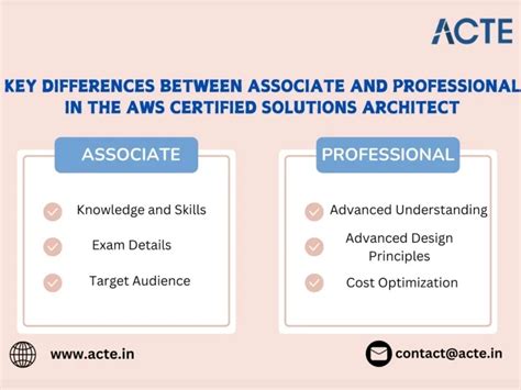 Ppt Navigating Aws Certifications Associate Vs Professional Solutions Architect Pa