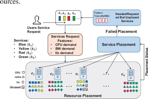 Figure 1 From Joint Resource Placement And Service Replica Placement