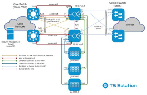 Typical Check Point Maestro Project Check Point Checkmates