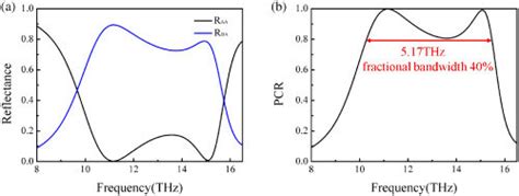 Simulation Results Of A Co Polarization And Cross Polarization Download Scientific Diagram