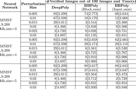 Precision And Execution Time For Different Block Sizes Download