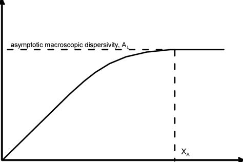 10 Macroscopic Longitudinal Dispersivity Al Versus Transport Distance X