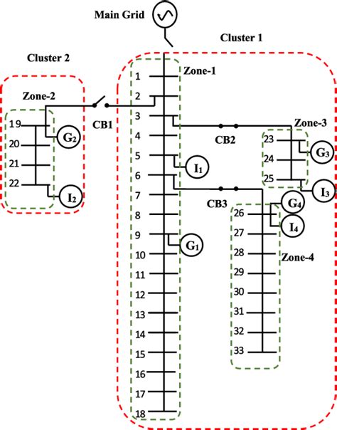 Figure 1 From Robust Microgrid Clustering In A Distribution System With