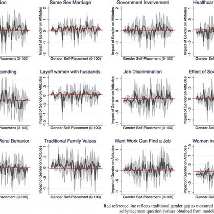 Marginal Effects Of Sex Traditional Gender Measure On Issue Attitudes Download Scientific