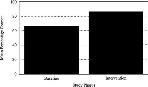 Mean Total Percentage Correct On The Na Csc Download Scientific Diagram