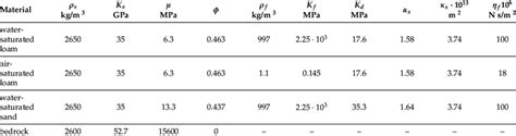 Material Poroelastic Parameters Download Scientific Diagram