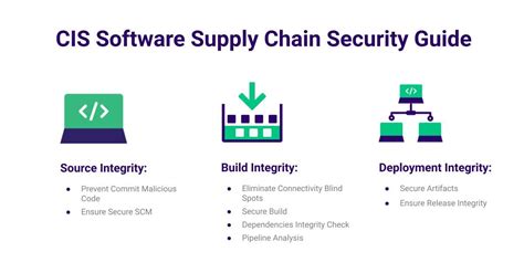 Codsec On Linkedin Supplychainsecurity Applicationsecurity Ssdlc Appsec
