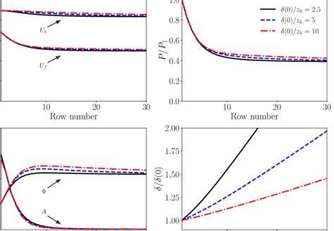 Model Predictions For Different Inflow Boundary Layer Heights δ0z H Download Scientific