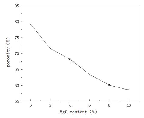 Porosity Of Sintered Sample Containing Magnesium Oxide Download Scientific Diagram