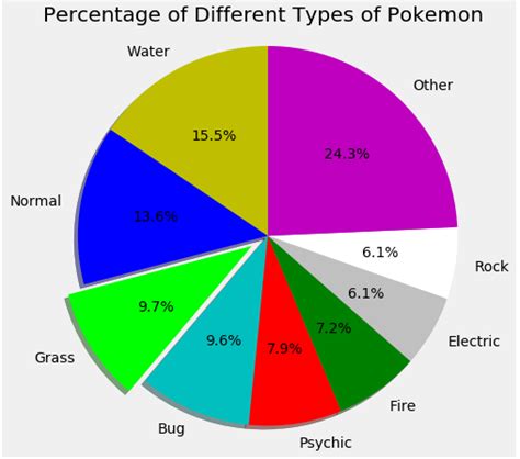 Binary Classification Of Pokémon Using Multiple Ml Algorithms