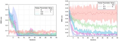 Plots Of Mmd Loss For Single Mode Cvbms Learning A Gaussian Figure 5a