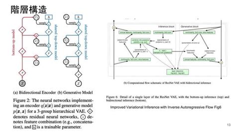 Dl輪読会 Nvae A Deep Hierarchical Variational Autoencoder Pptx