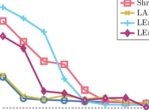 Simulation Results For The Lorenz 96 Equations For Five Different Data