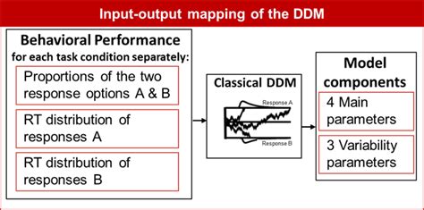 The Power Of Diffusion Models In Cognitive Decision And Clinical