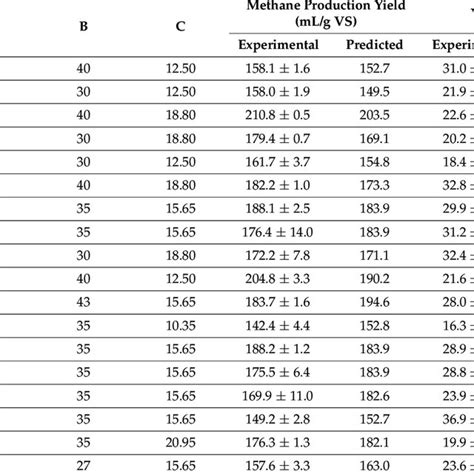 Fractional Factorial Design Matrix For Experimental Vs Predicted Download Scientific Diagram
