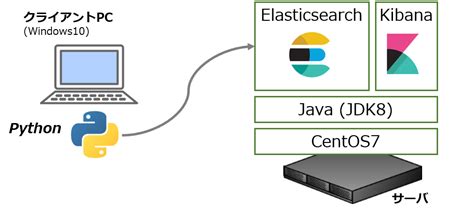 Elasticsearchをセットアップする