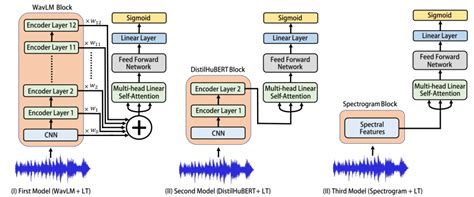 neural network structures of the proposed models i ii and iii