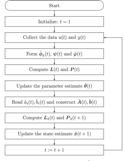 Figure 1 From Combined State And Least Squares Parameter Estimation Algorithms For Dynamic