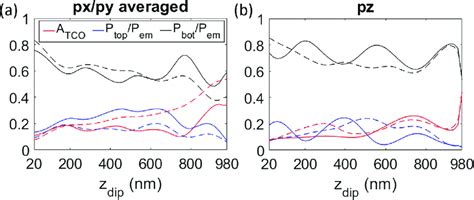 Emission From A Pxpy Averaged And B Pz Oriented Dipole Placed In A