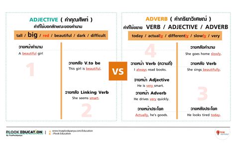 ภาษาอังกฤษ ม ต้น Adjective Vs Adverb ตะลุยโจทย์ โดย ครูทาม์ย Trueplookpanya